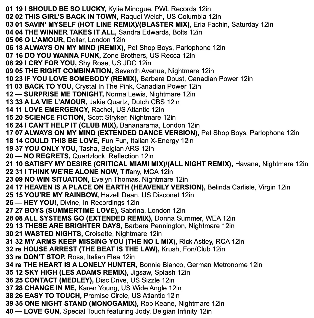 Hi-NRG & Italo Disco Charts 13th February 1988: Norma Lewis, Quartzlock ...