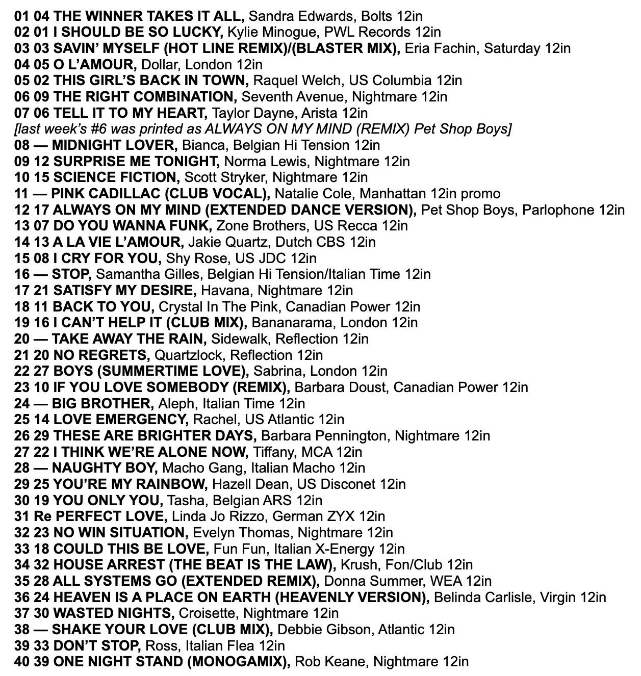 Hi-NRG & Italo Disco Charts 20th February 1988: Bianca, Natalie Cole ...