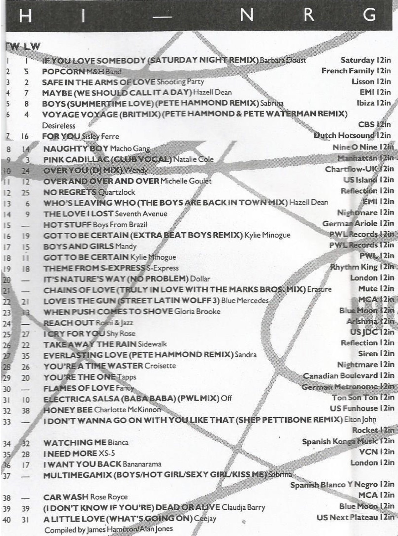 Hi-NRG & Italo Disco Charts 2nd July 1988: Dollar & Elton John – 80s Hi ...
