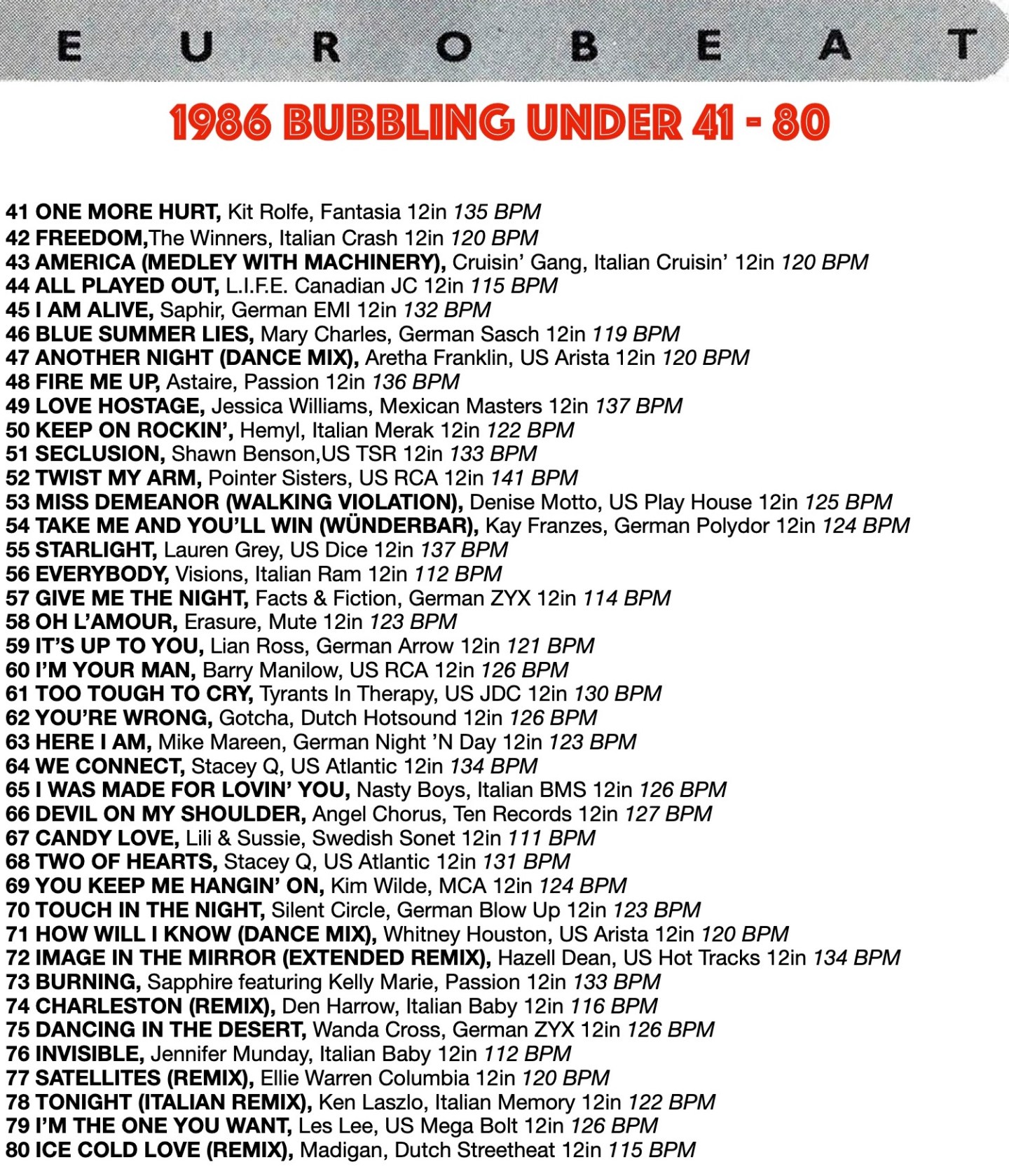 Hi-NRG Hits Of The 1980s – 80s Hi – NRG & Eurobeat