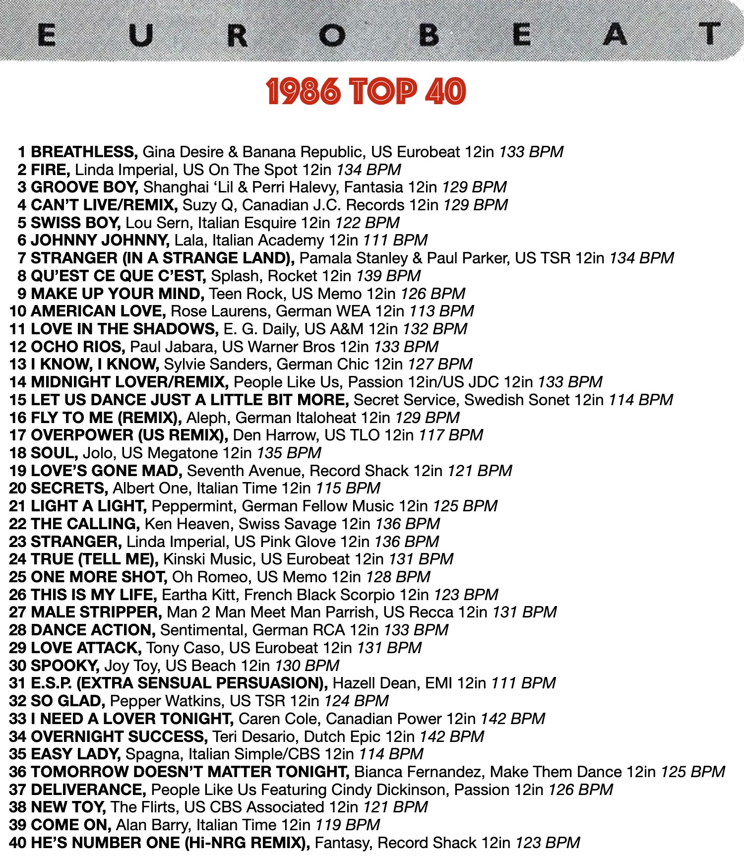 Hi-NRG Hits Of The 1980s – 80s Hi – NRG & Eurobeat